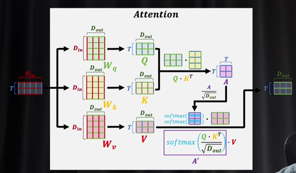 Self-attention And Transformer - 华零的blog